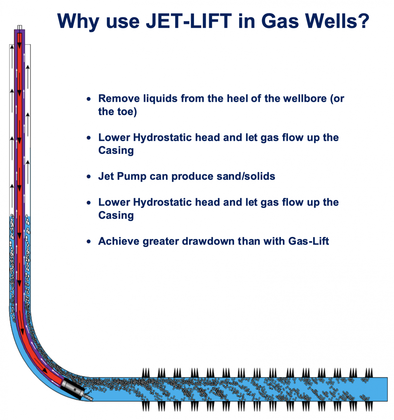 Gas Well Dewatering | Removing Hydrostatic Head Pressure